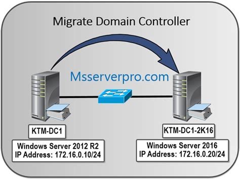 migrating active directory domain controller from windows