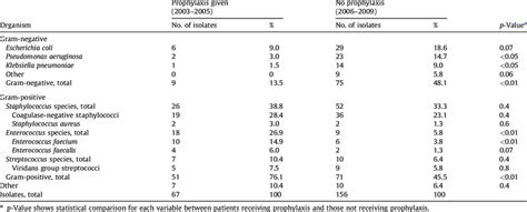 Effect Of Fluoroquinolone Prophylaxis On The Etiology Of Bacteremic