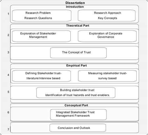 Structure Of Dissertation Download Scientific Diagram