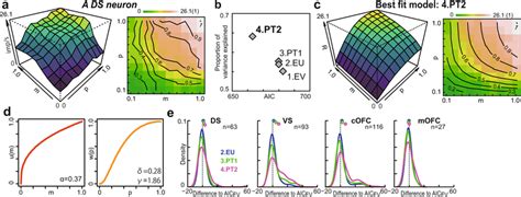 Prospect Theory Best Explained Neural Firing Rates In The Reward