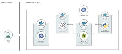 advantages of using microservices ibm developer