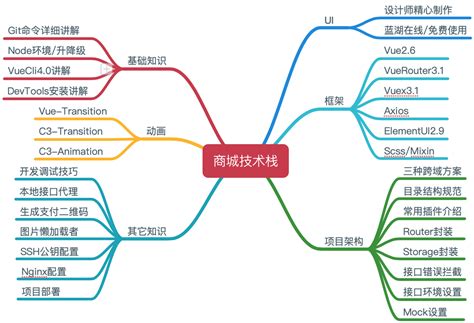 vue全家桶高仿小米商城 慕课手记