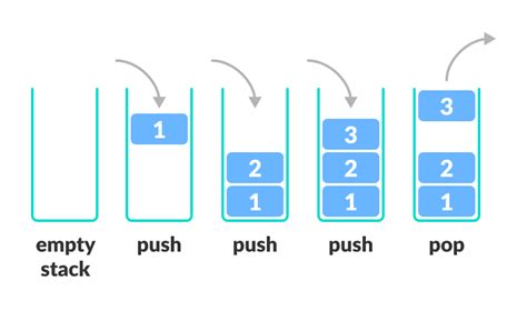 data structures stack first in last out by yuriy berezskyy medium