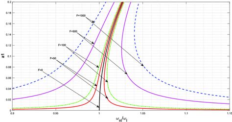 Nonlinear Frequency Response Functions Based On The Single Mode