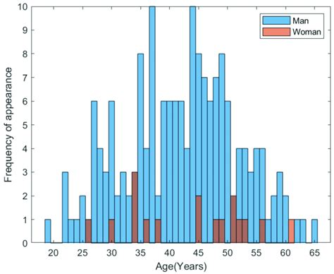 Dependence Of Age Frequency And Sex Download Scientific Diagram