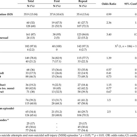 descriptive statistics and univariate binary logistic regression