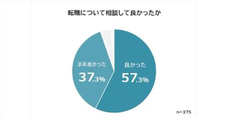 転職について、誰に相談した？ 3位は「友人」、2位は「誰にも相談していない」、1位は？：誰にも相談しない人も（2 2 ページ