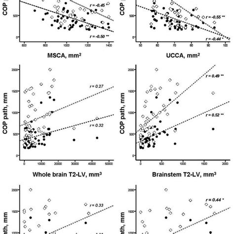 multivariable stepwise linear regression analyses with cop path eo and
