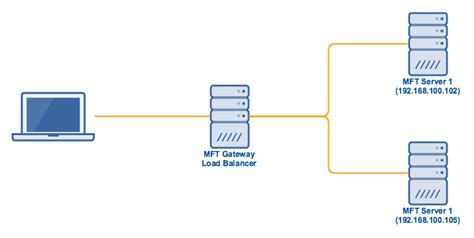 how to setup high availability file transfer servers