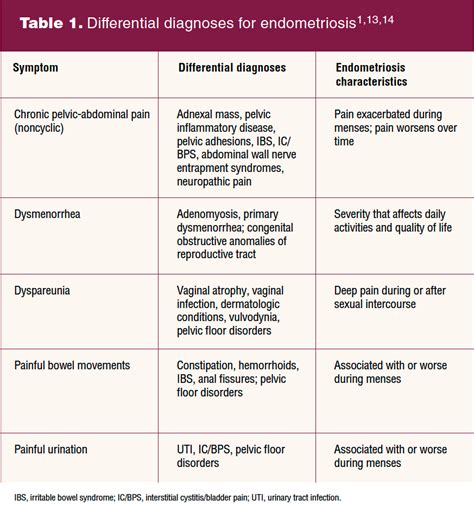 Endometriosis Care Womens Health Nurse Practitioners Share