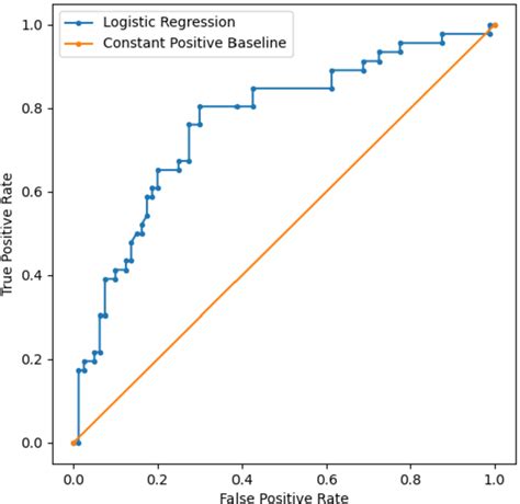 Roc Curve For The Logistic Regression Model Compared To A Constant