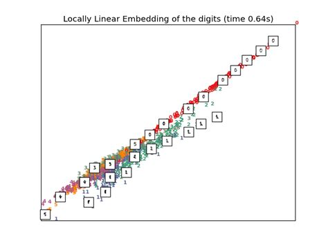 manifold learning on handwritten digits locally linear