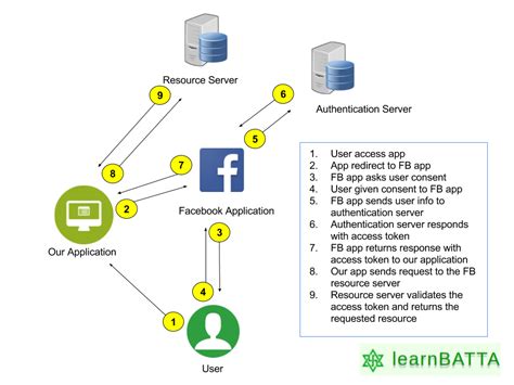 pin by anjaneyulu batta on application access token