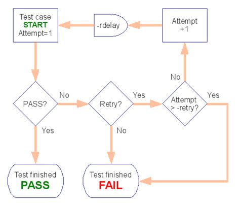 how can i automatically retry failed tests cdrouter support