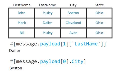 mule message data and expression language dzone integration