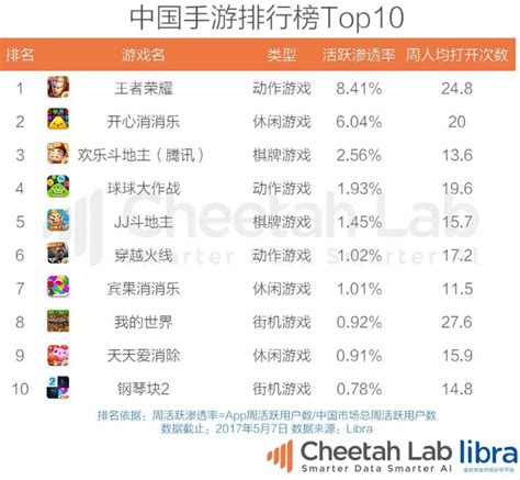最新中国手游排行榜：王者荣耀终登顶！独家多维度数据解析“农药”爆红路径 禹唐体育 打造体育营销第一平台