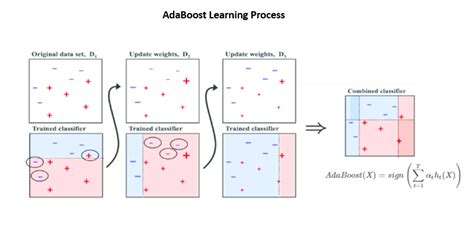 ensemble methods in machine learning bagging versus boosting pluralsight