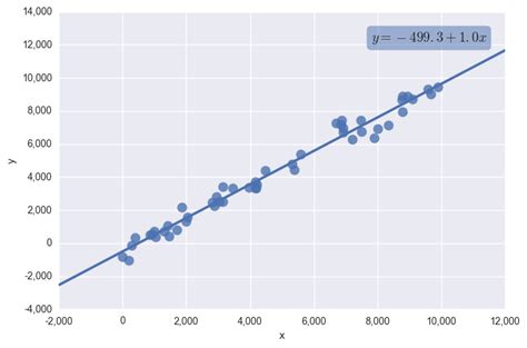 add equation to seaborn plot and separate thousands with