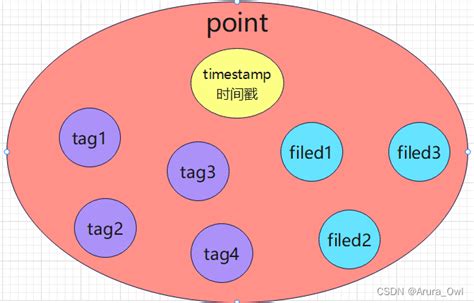 influxdb简单使用 influxdb使用 csdn博客