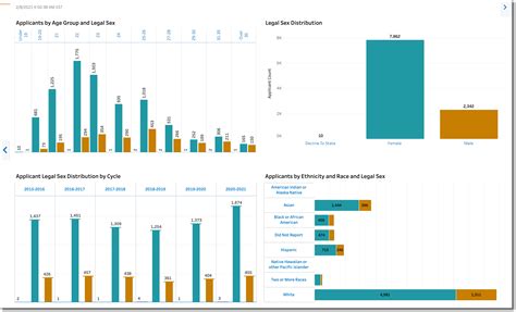demographic dashboards liaison