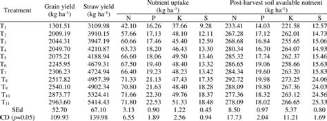 Effect Of Vam Sulphur And Boron On Nutrient Uptake And Post Harvest