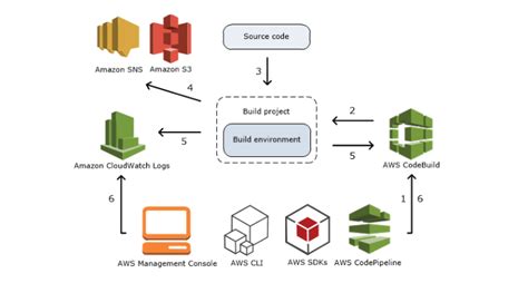 aws codebuild devops with aws part 2