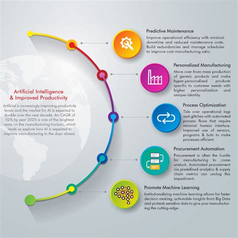 Impact Of Advances In Artificial Intelligence On Manufacturing