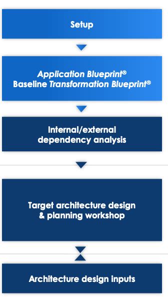 phase 2 tsri automated software application code modernization