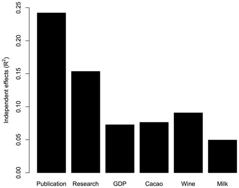 The Independent Effects Are Analyzed By Hierarchical Partitioning