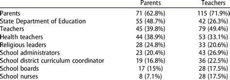 Respondents Perceptions Concerning Who Should Make The Final Decision