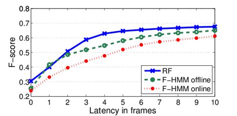 latency profile of the weizmann action point recognition task we show