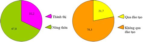 Lý Thuyết Địa Lí 9 Bài 4 Mới 2024 Bài Tập Lao động Và Việc Làm