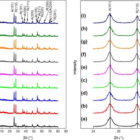 A Xrd Patterns Of A Tio2 B 0 05 Fe Tio2 C 0 05 Cu Tio2 D
