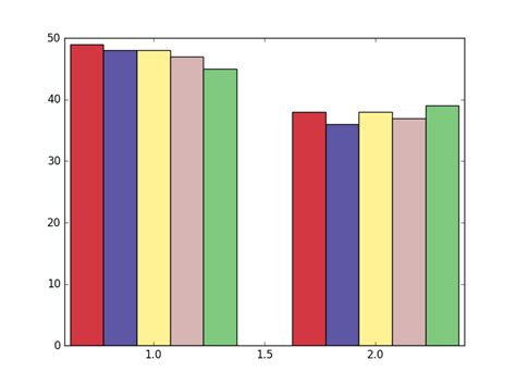 python matplotlib error with height in grouped barchart stack