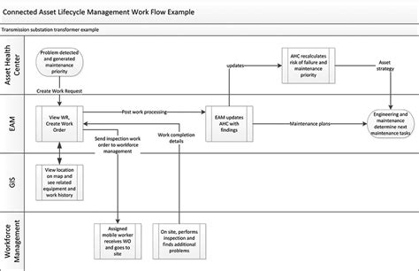 optimizing performance across operations maintenance and engineering