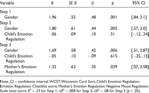 stepwise regression table apa format decoration jacques garcia