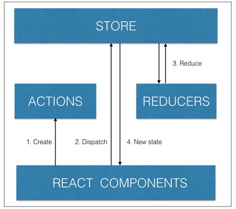 using firebase with redux for building a react app codementor