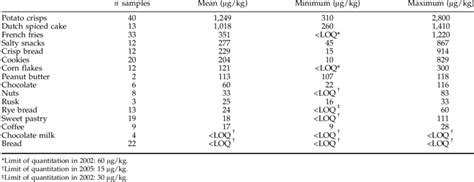 Acrylamide Levels In Foods Used For The Nlcs Acrylamide Intake