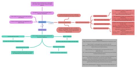Normalization References Paranedagarcia Database No…
