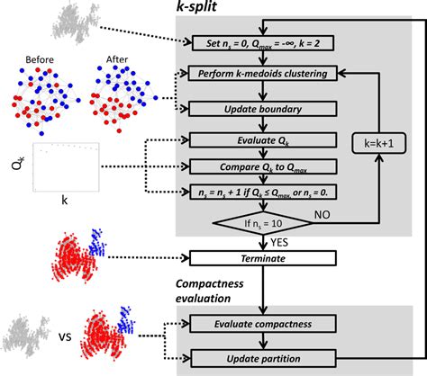 flow chart of the clustering analysis procedure for each value of