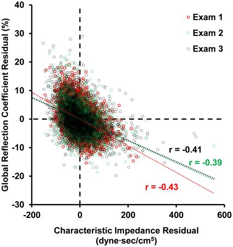 Longitudinal Hemodynamic Correlates Of And Sex Differences In The