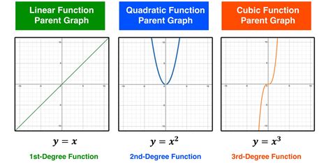 Cubic Formula Graph