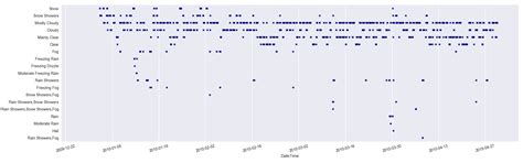 python lexical dispersion plot is seaborn stack overflow