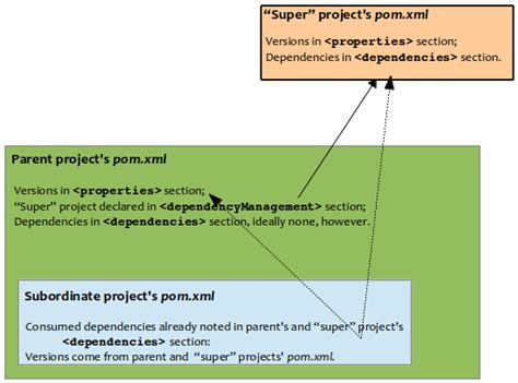 maven notes