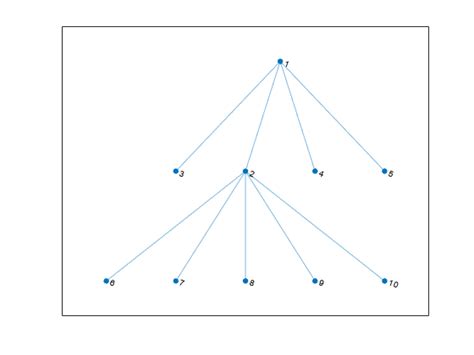 depth first graph search matlab dfsearch mathworks australia