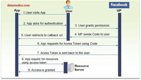 oauth 2 0 authorization process code grant flow the genius blog