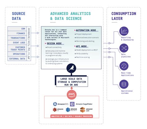 expand the reach of ai projects with dataiku aws dataiku