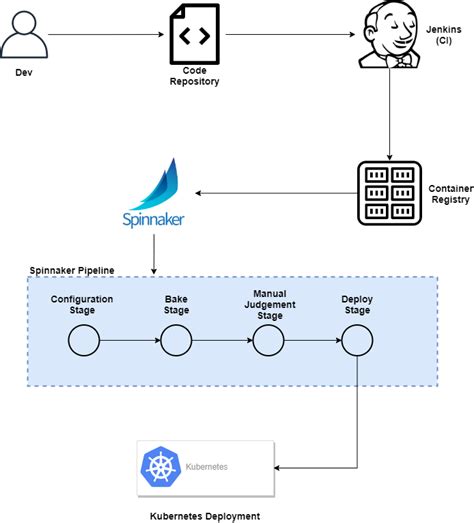 using spinnaker with kubernetes for continuous delivery bmc software