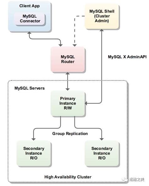 mysql正式发布高可用架构——mysql innodb cluster 运维派