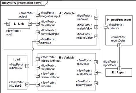 internal block diagram sysml of an example model setup with